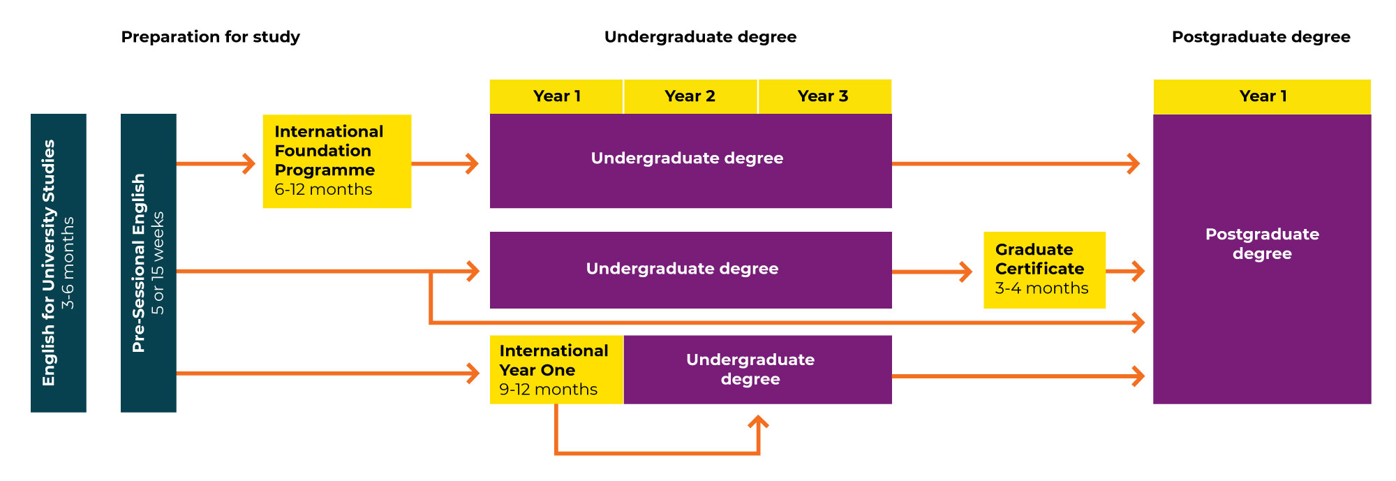 Pathway Programmes | QA Higher Education